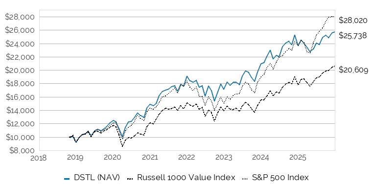 Distillate U.S. Fundamental Stability & Value ETF | Ticker DSTL ...