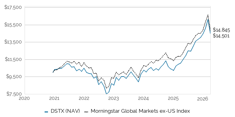 Distillate International Fundamental Stability & Value ETF | Ticker ...