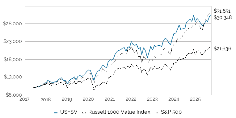U.S. Fundamental Stability & Value | US FSV – Distillate